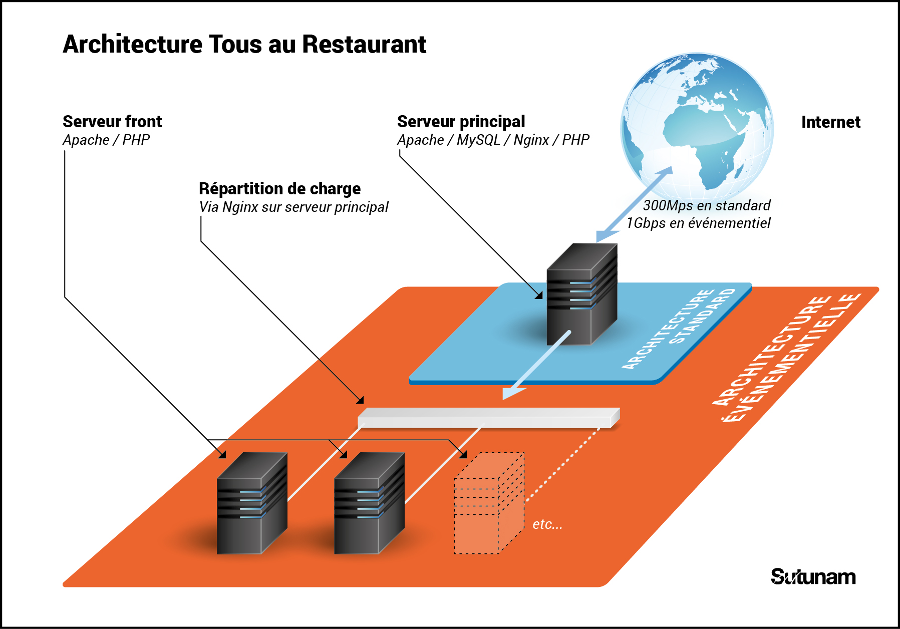 Drupal cluster Haute Disponibilité : Tous au Restaurant 2016 - Experts ...